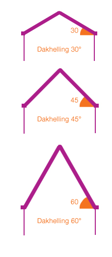 Breedte en hellingshoek - Dakkapel Warenhuis